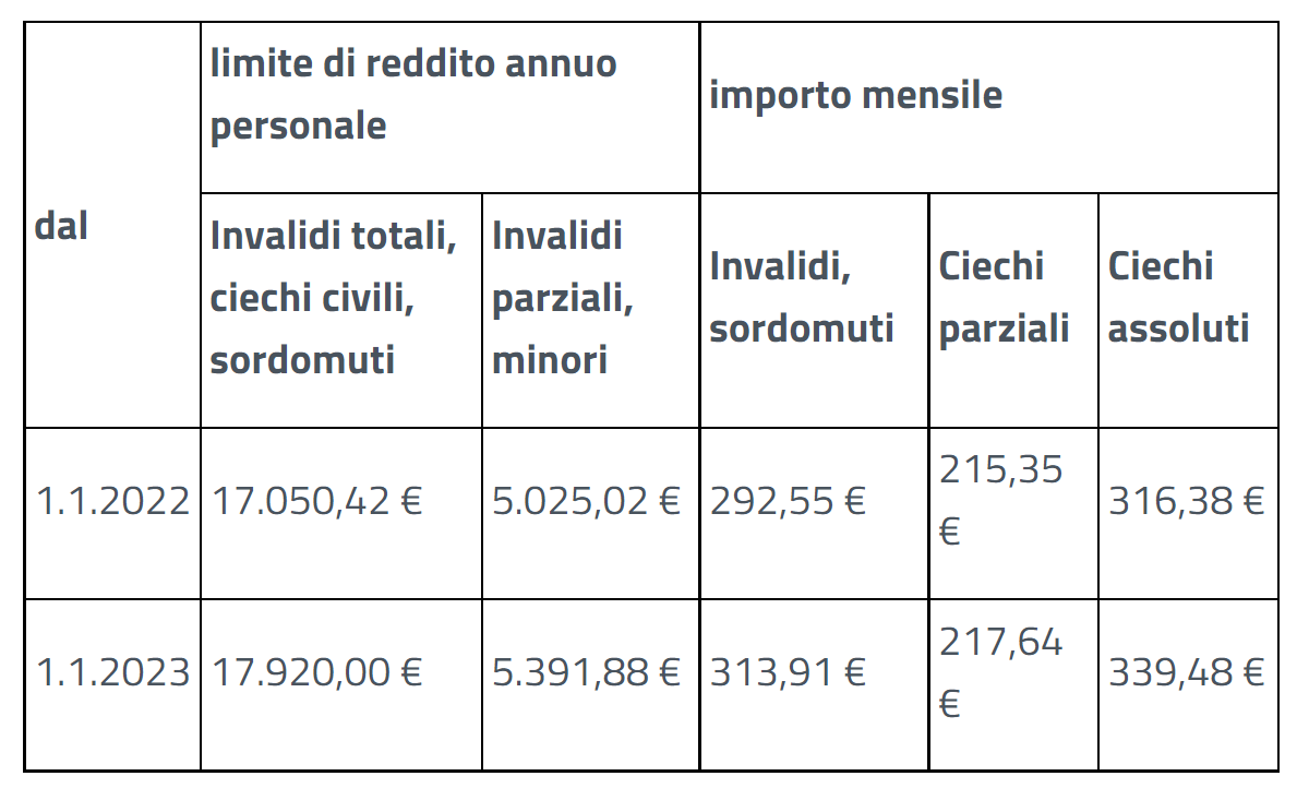 Pensioni 2023: requisiti e tabelle per la rivalutazione, le istruzioni INPS Pensioni 2023: requisiti e tabelle per la rivalutazione, le istruzioni INPS