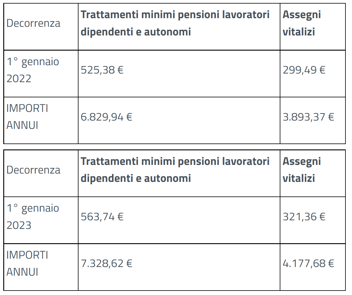 Pensioni 2023: requisiti e tabelle per la rivalutazione, le istruzioni INPS Pensioni 2023: requisiti e tabelle per la rivalutazione, le istruzioni INPS